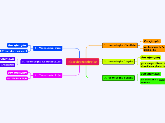 tipos de tecnologías - Mind Map